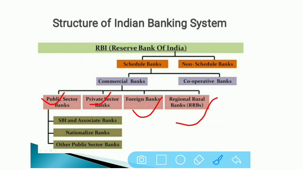 Structure of Indian Banking system part -2 - YouTube