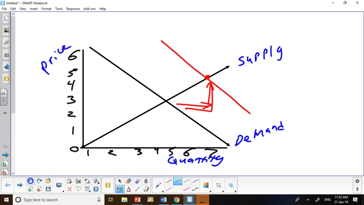 How the supply and demand curve shifts - YouTube