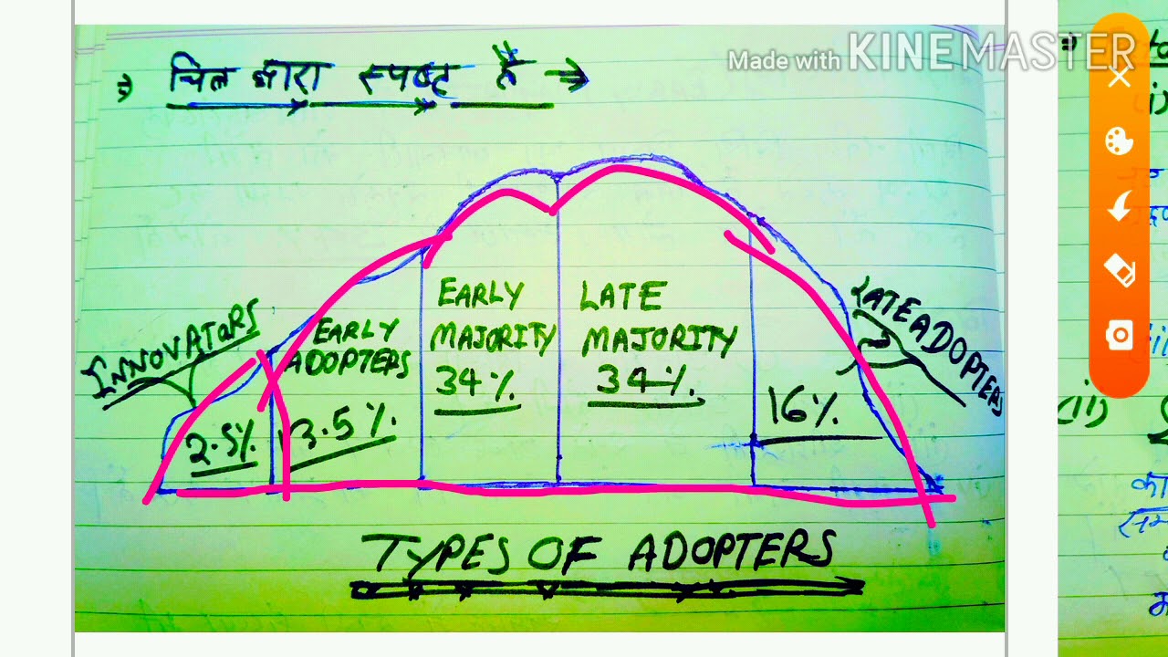 ADOPTION PROCESS.. 2 (TYPES OF ADOPTER) - YouTube