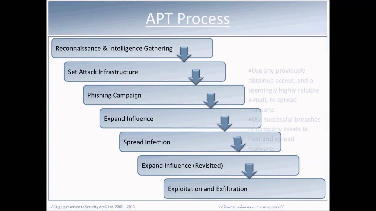 Security Art's Anatomy of an APT - YouTube