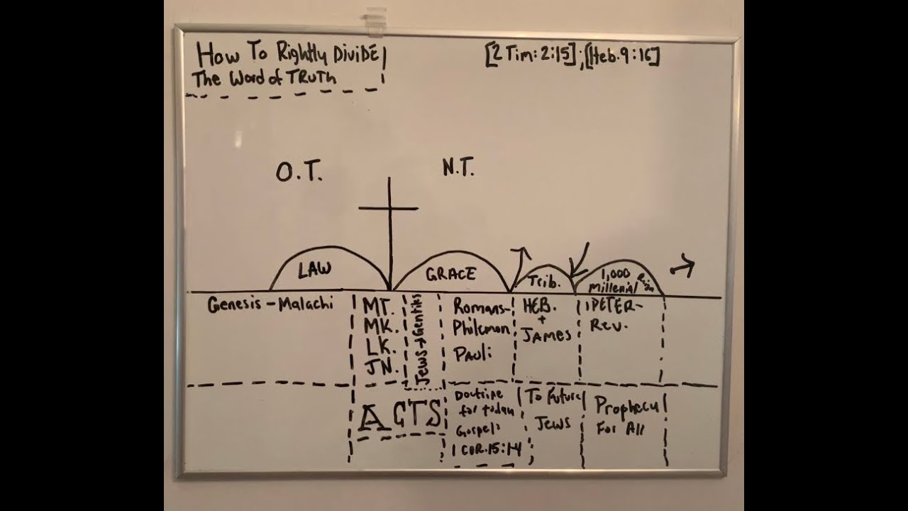 How to read and UNDERSTAND The Bible; rightly dividing The Word of ...