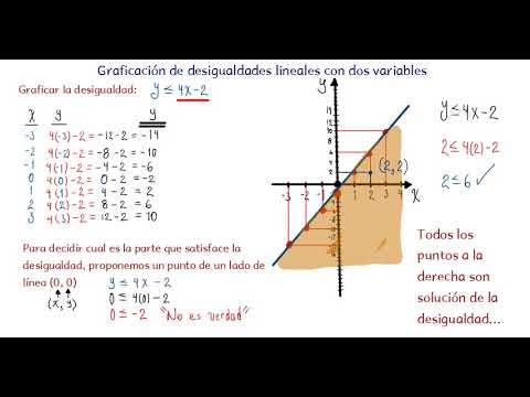 Graficar Desigualdades lineales con Dos Variables, Se usa el Software Geogebra (Ejercicio 3) y ...