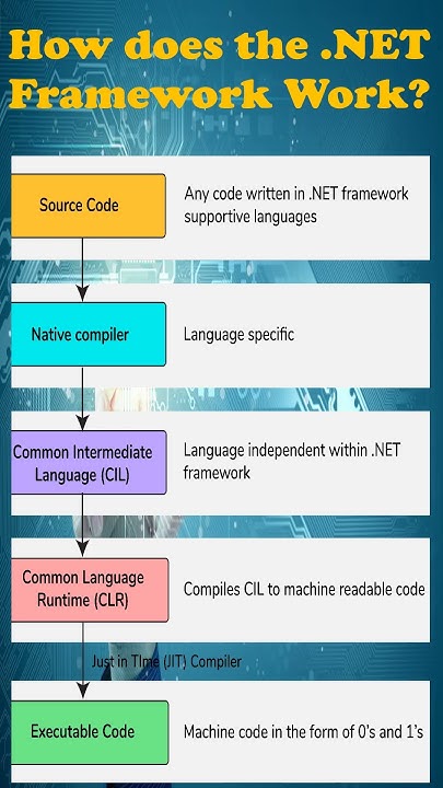 How does the NET framework work #sql - YouTube
