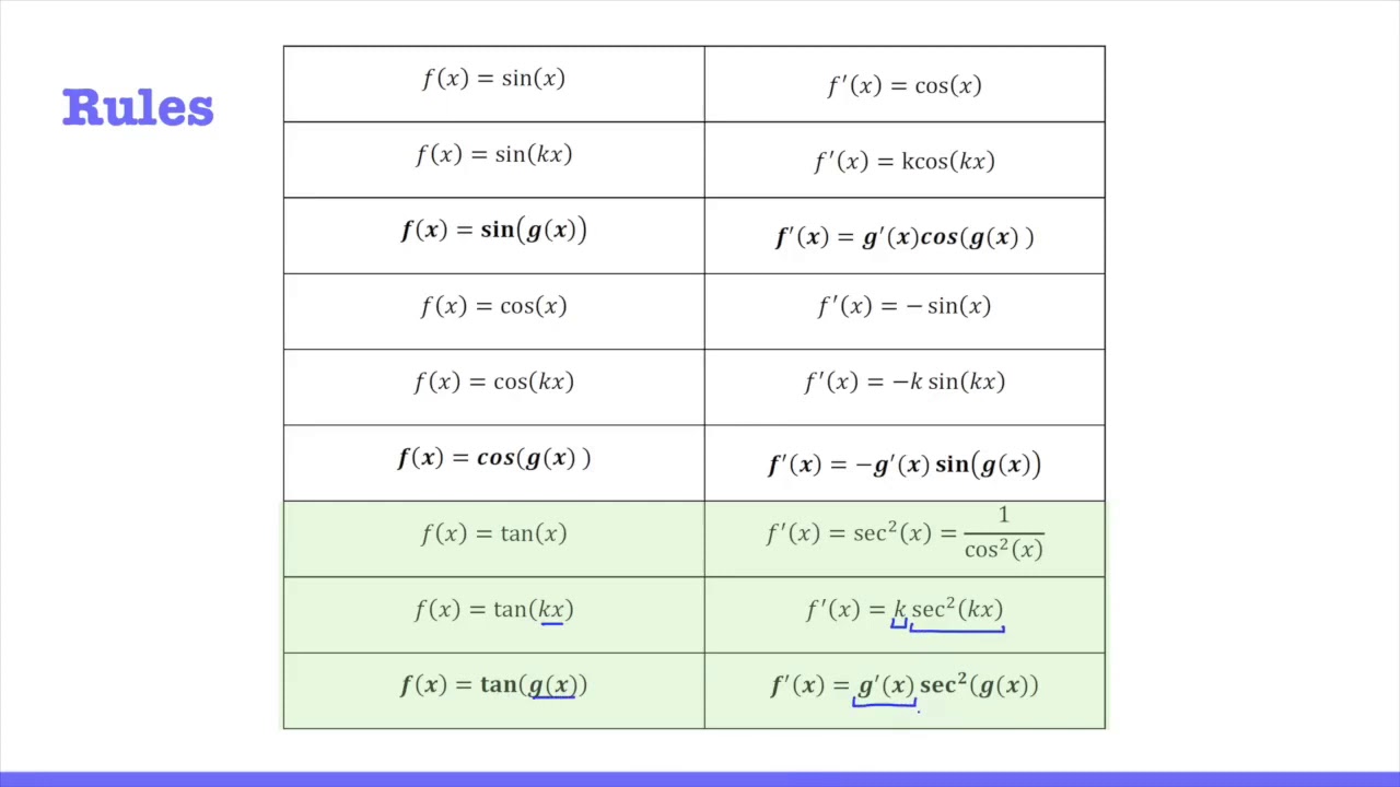 9I: Derivative of Circular Functions - YouTube