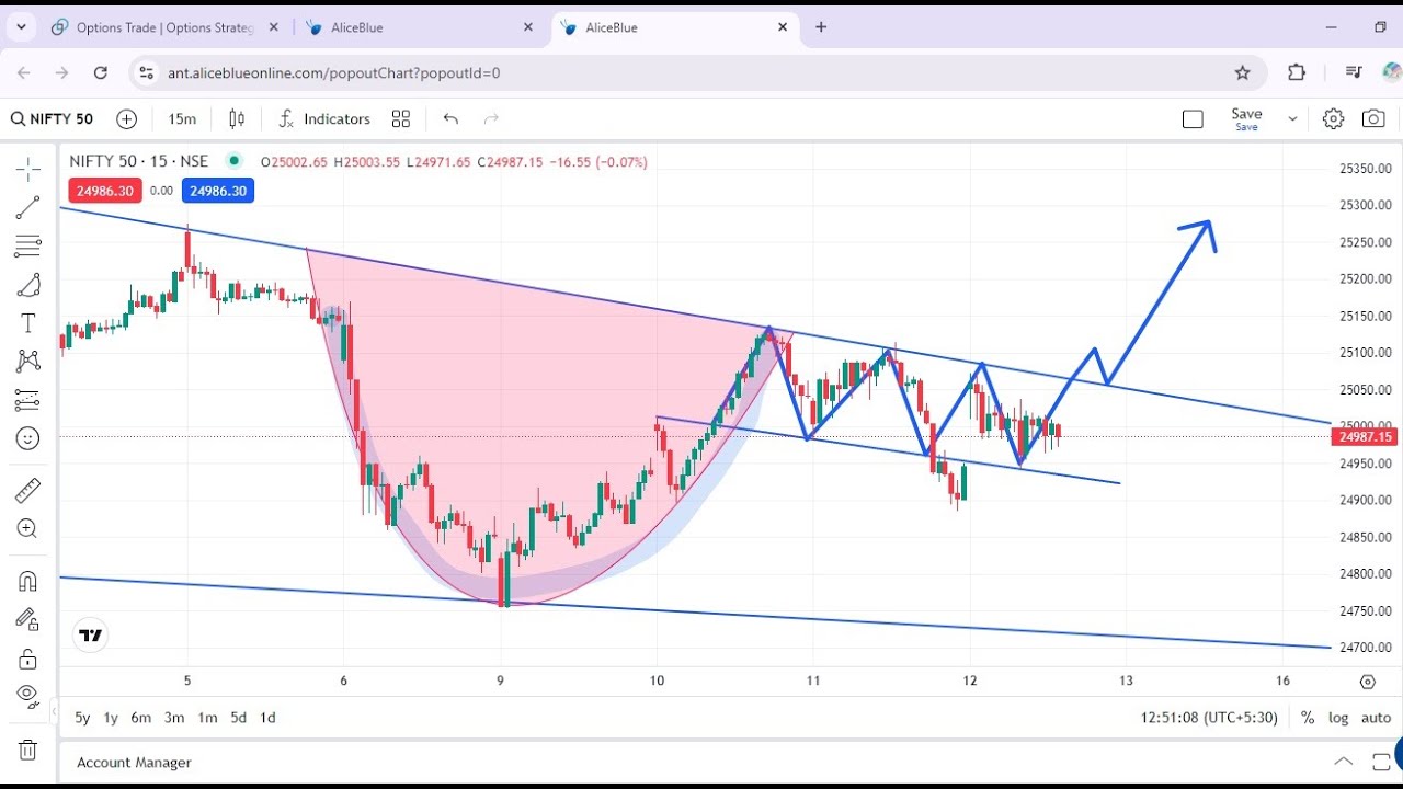 NIFTY 50 NEXT MOVE | Cup and Handle Pattern | Nifty 50 Breakout ...