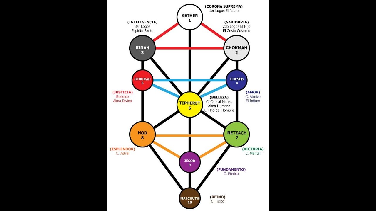 GNOSIS. EL ARBOL DE LA VIDA SAMAEL AUN WEOR - YouTube
