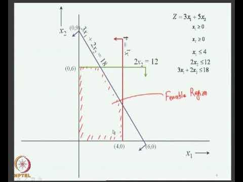 Linear Programming: Graphical method - YouTube