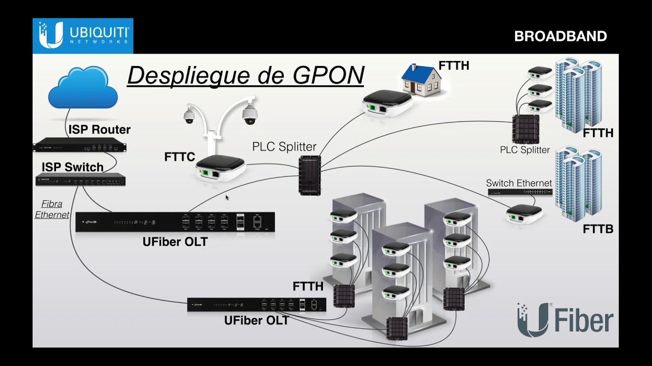 U Fiber, Solución de fibra óptica FTTH para distribución de banda Ancha ...