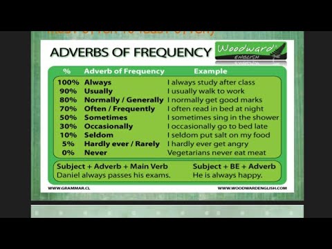 How to use Adverbs of Frequency ( usually, seldom, often etc) correctly ...