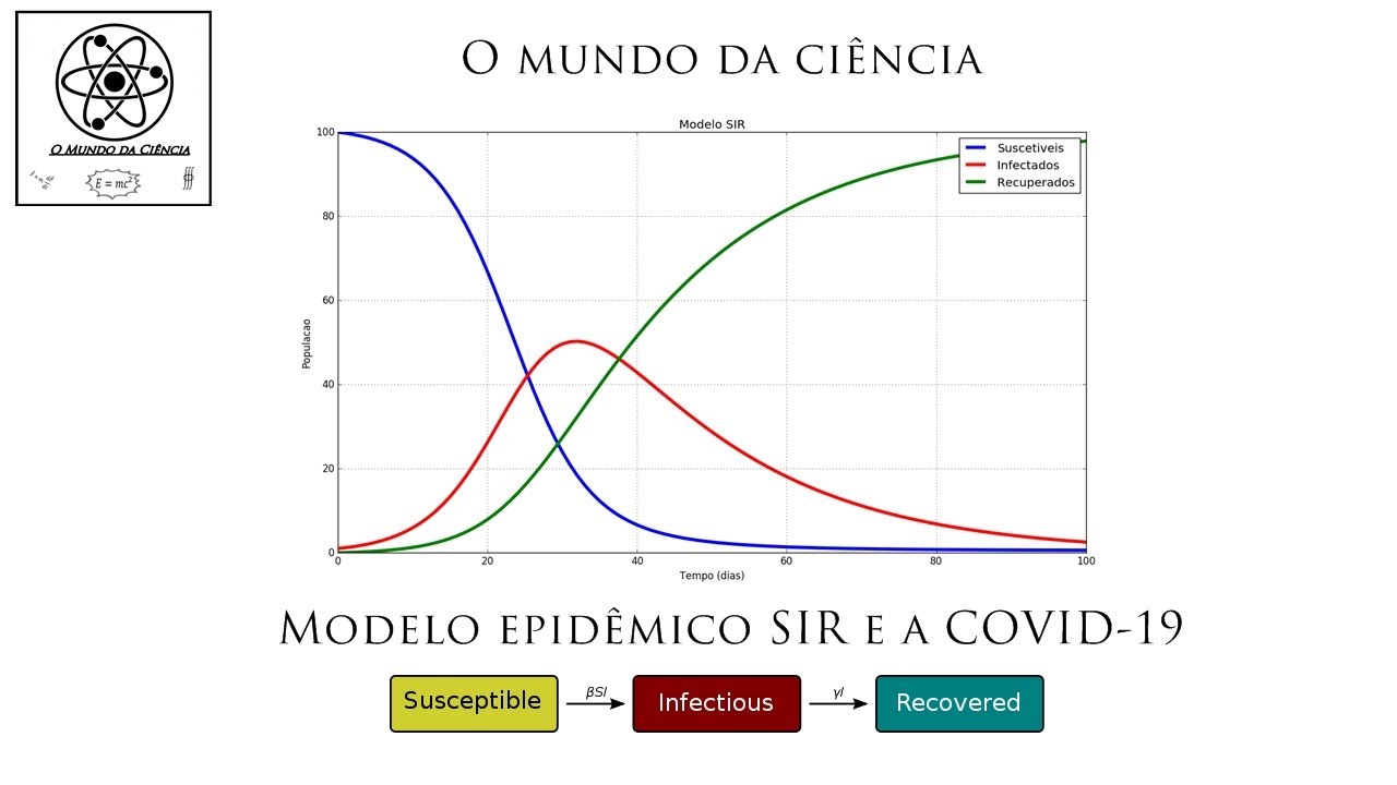 A dinâmica de uma epidemia - O modelo SIR - YouTube