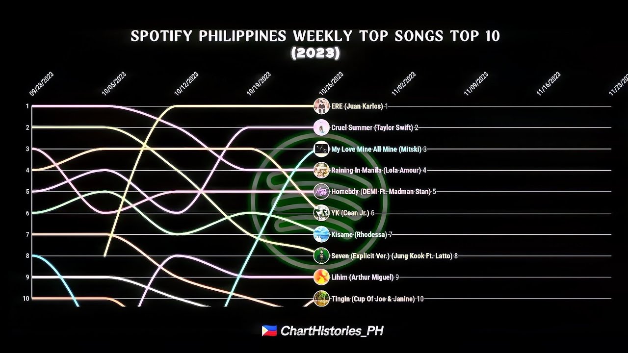 Spotify Philippines Weekly Top Songs Top 10 (2023) | Chart History ...