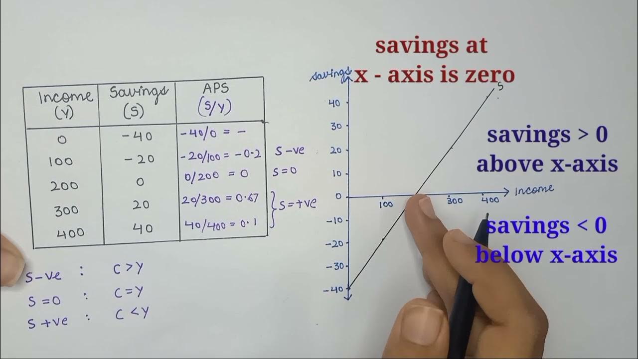AS-5, What is Average Propensity to Save? Explained with Graph. - YouTube