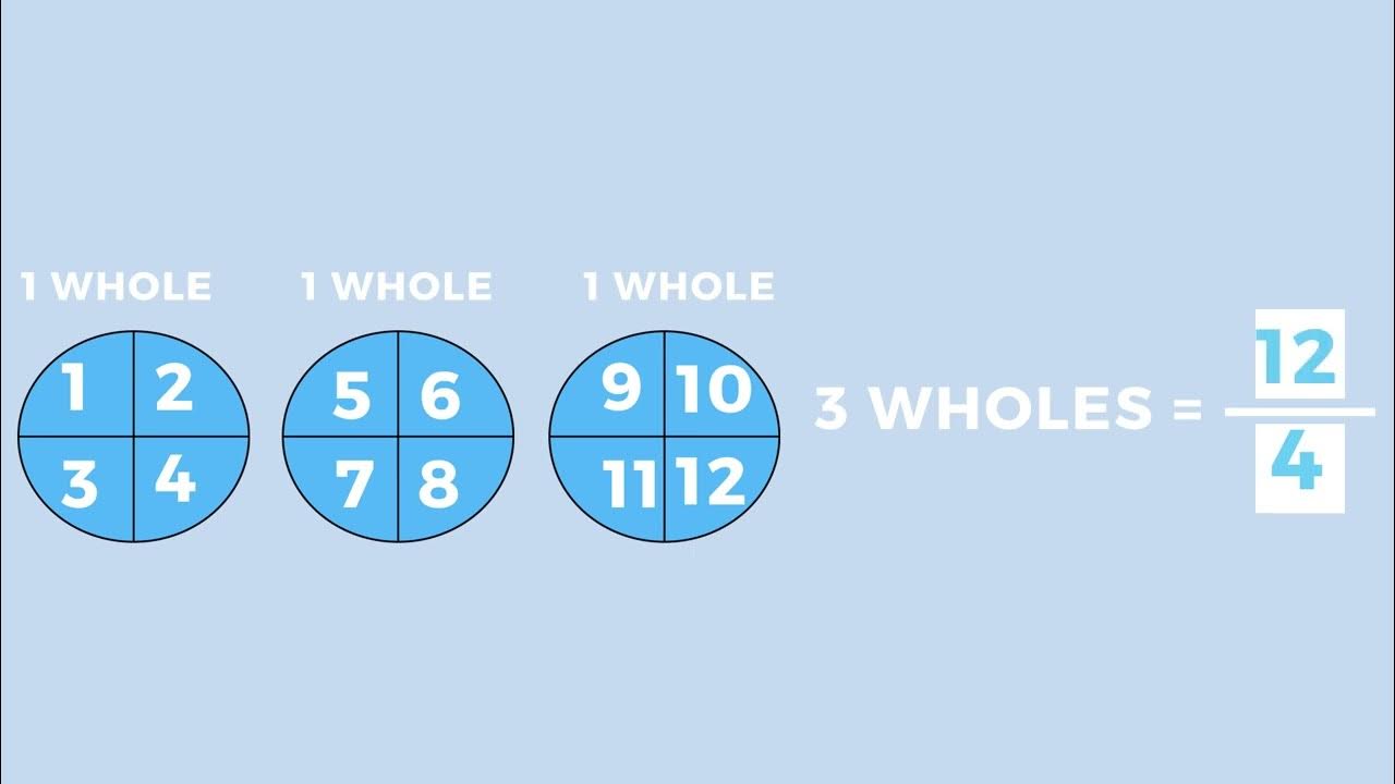 Relate Fractions to Whole Numbers - YouTube