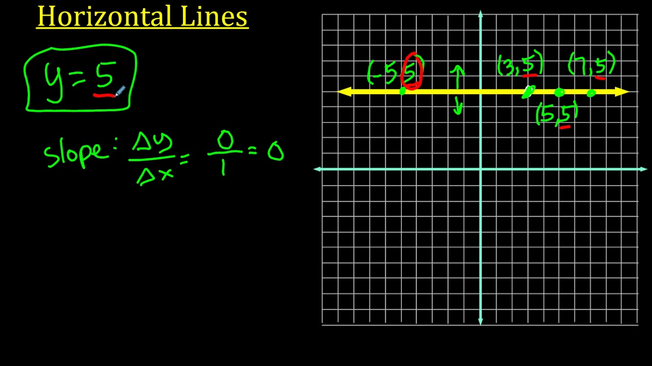 Horizontal and Vertical Line Equations and Slopes - YouTube