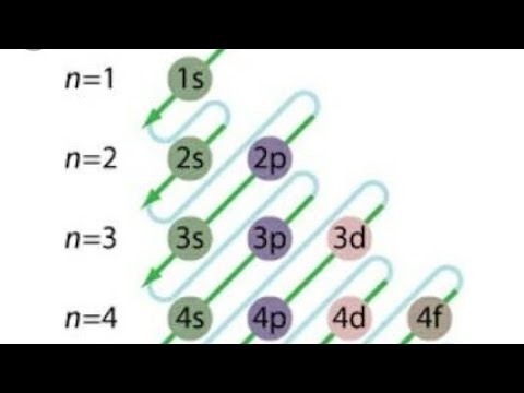 ELECTRONIC CONFIGURATION FOR 10 CLASS.. - YouTube