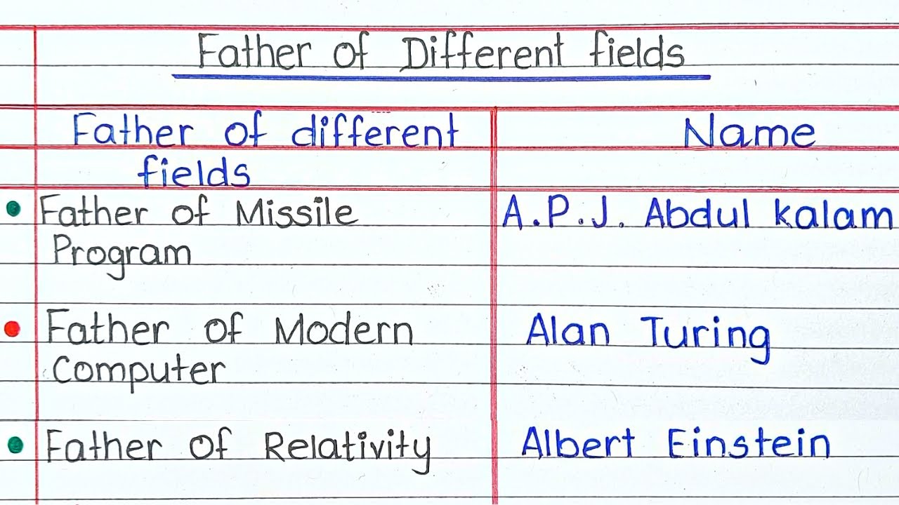 Fathers of Various Fields | father of different fields gk | Important ...
