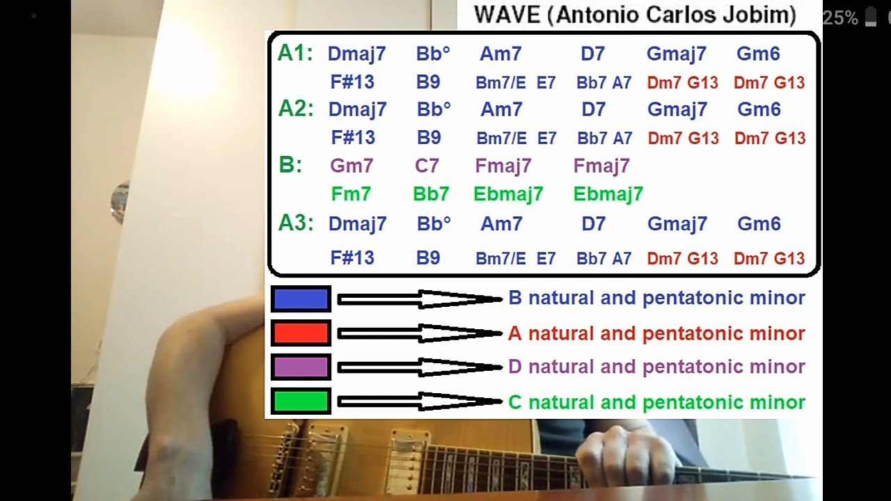 Wave (Jobim) - Jazz standard theme and solo tips - Tab on screen + PDF ...