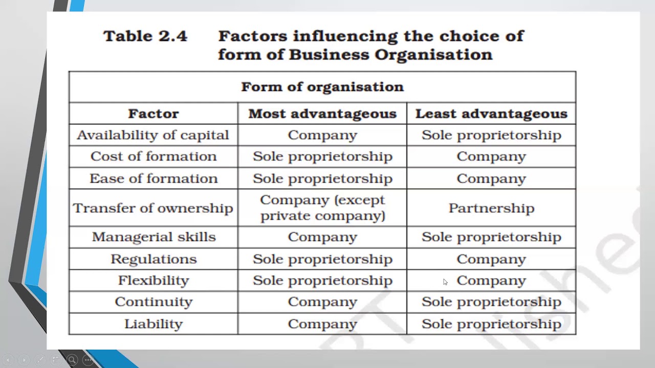 Formation & Choice of Business Organization - YouTube
