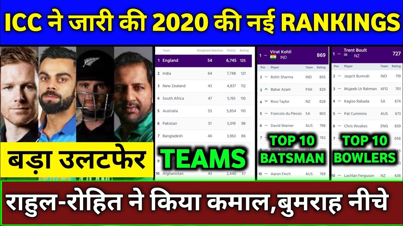 ICC Rankings 2020 - ICC Announced Latest T20, ODI & Test Rankings, Top ...