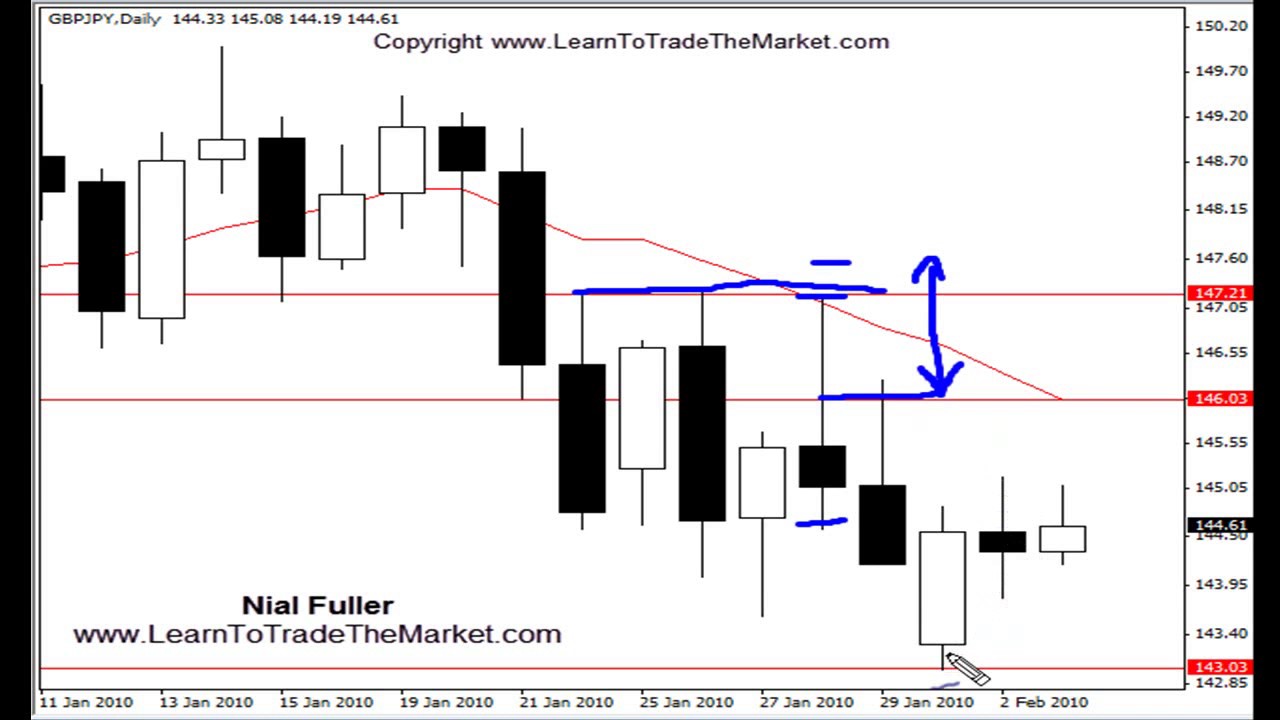 Set and Forget Forex Trading Strategy Nial Fuller By Nial Fuller - YouTube