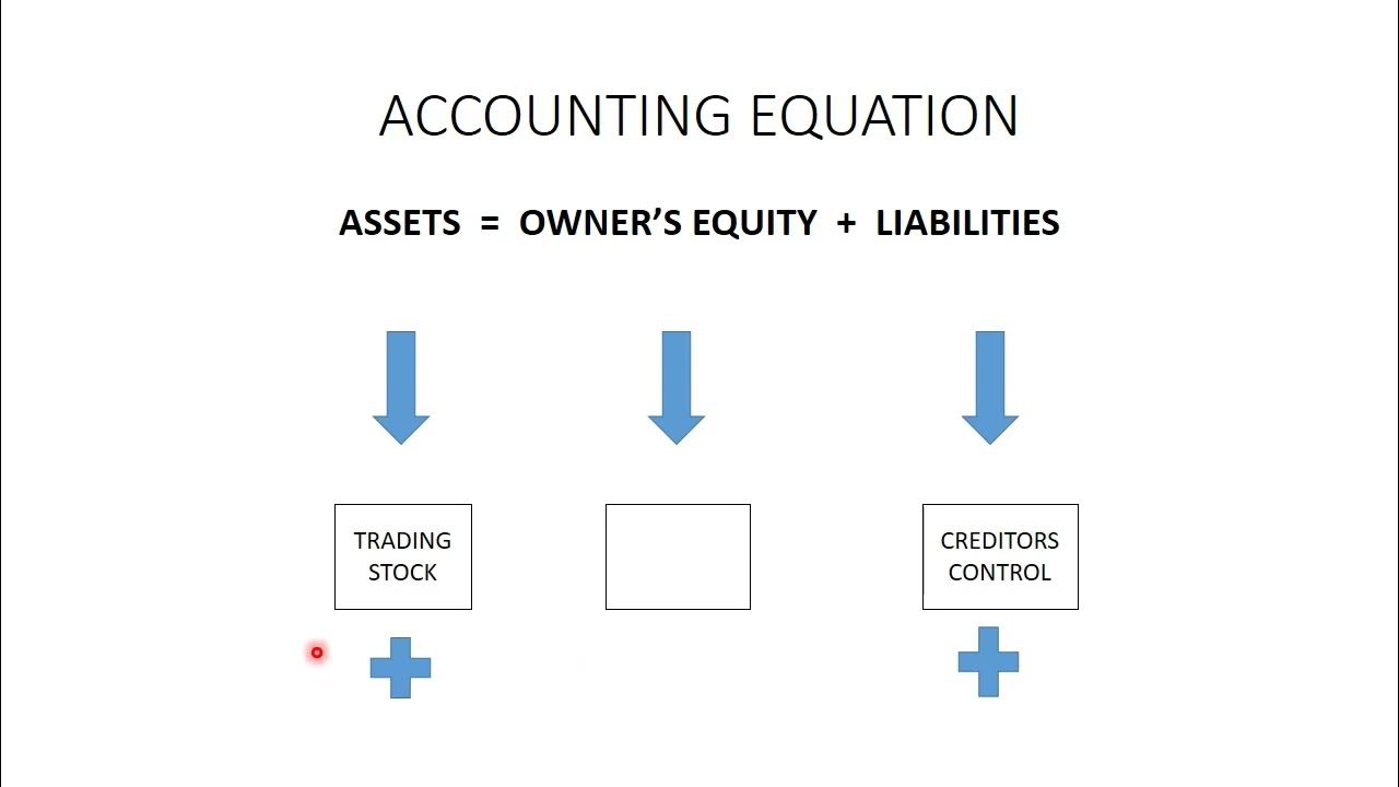 Accounting Equation Assets Owners Equity Liability Youtube
