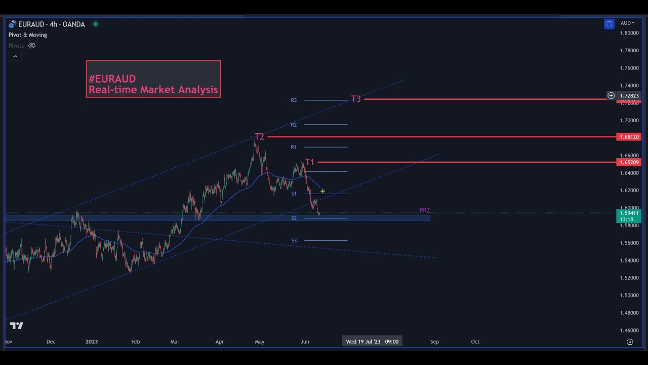 Real-time Forex market analysis. #EURAUD - YouTube