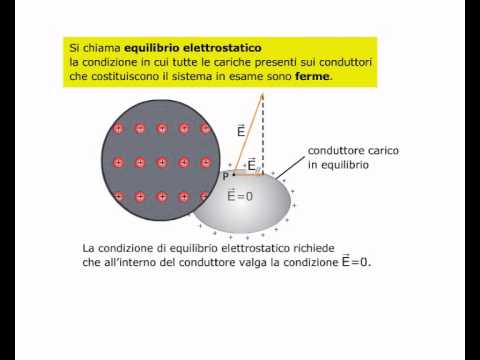5 Il campo elettrico ed il potenziale di un conduttore - YouTube