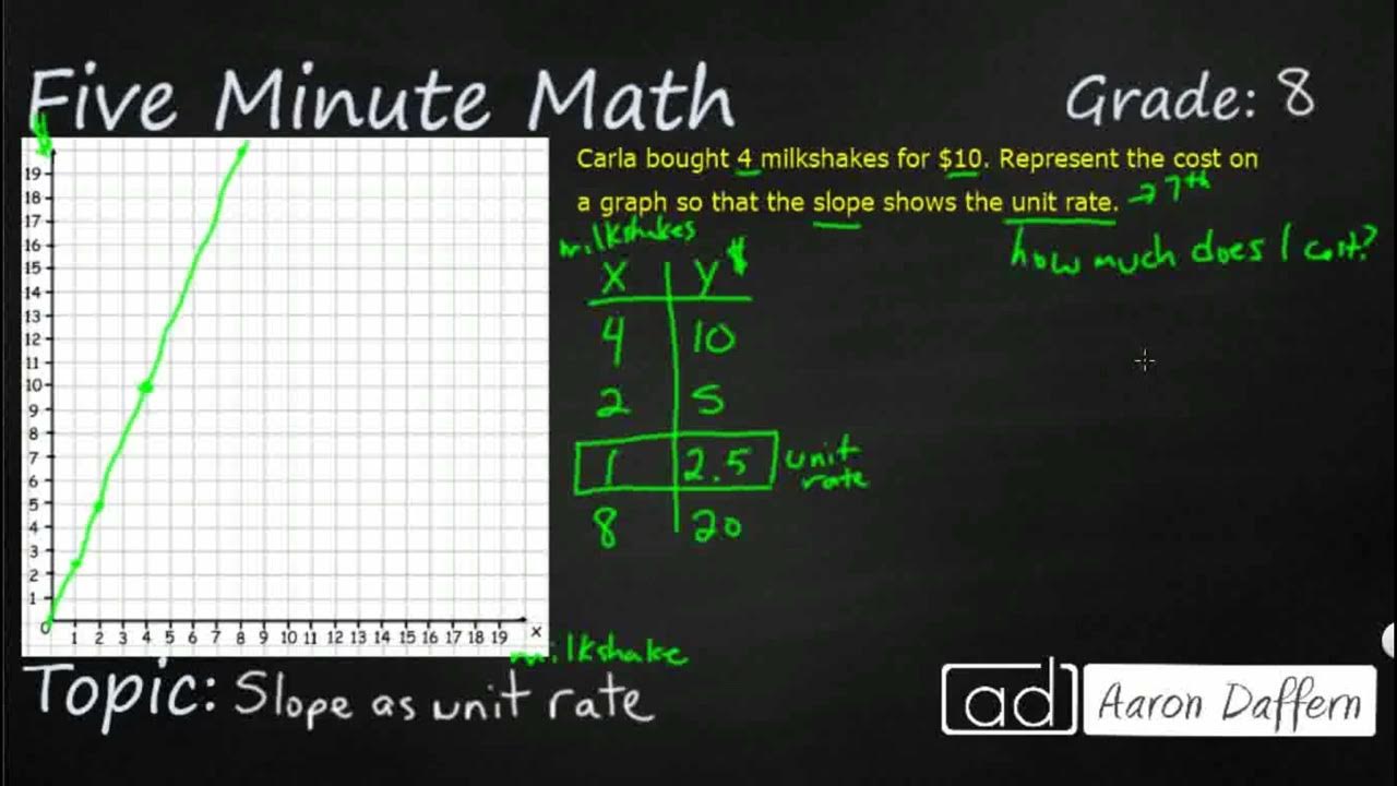 8th Grade Math Slope As Unit Rate - YouTube