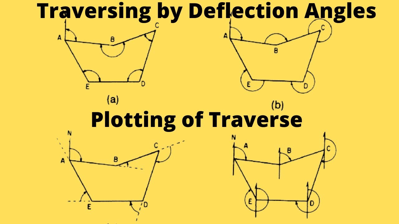 Traversing by Deflection Angles and Plotting of Traverse - YouTube