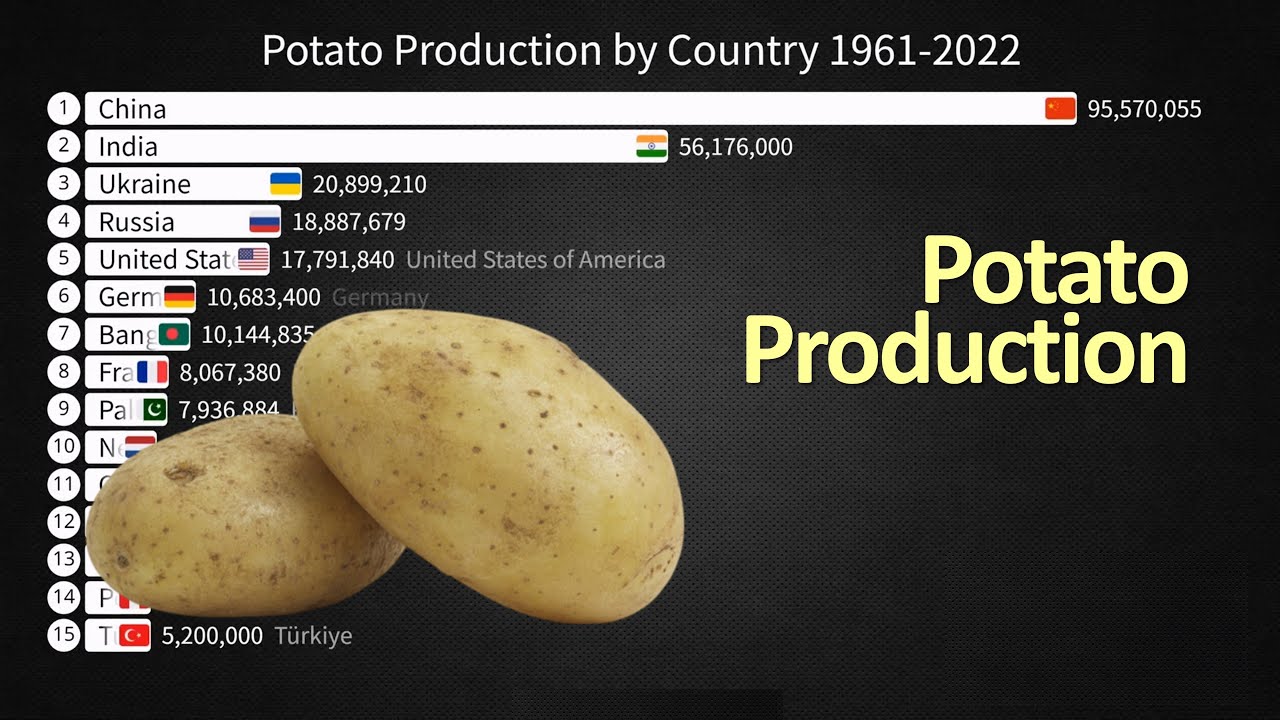 Potato Production by Country 1961-2022 - YouTube