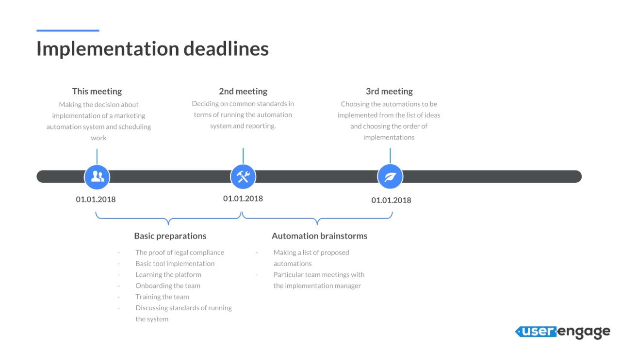 Automation Timeline
