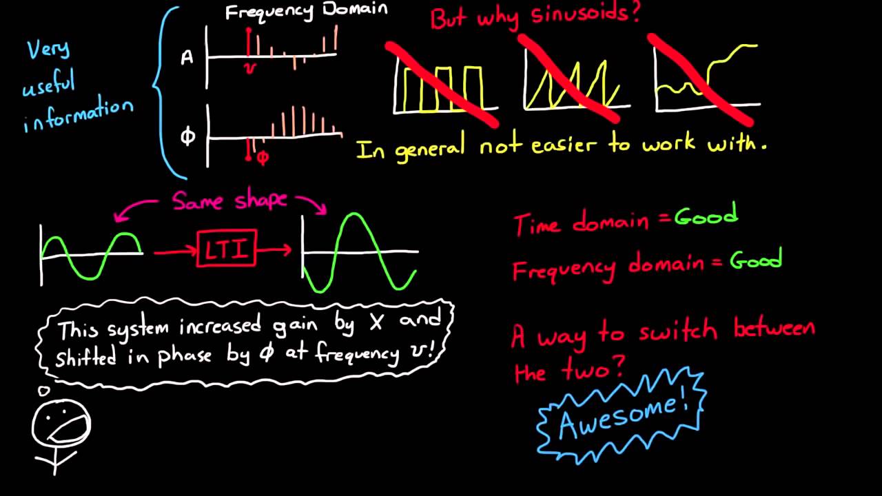 Introduction to the Fourier Transform Part 1 - YouTube