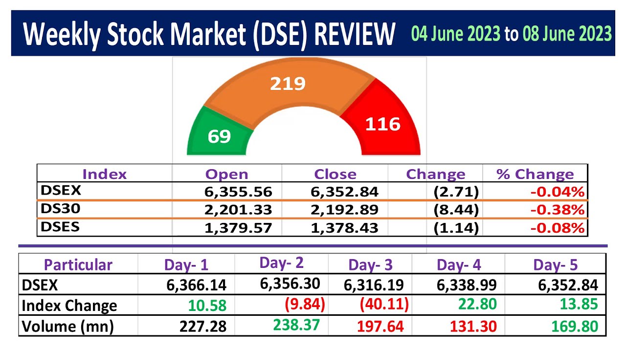 সাপ্তাহিক শেয়ার বাজার বিশ্লেষণ Weekly STOCK MARKET REVIEW 04 June 2023 ...