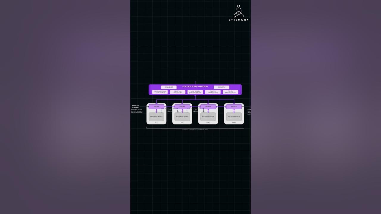 What is a Service Mesh? Simplifying Microservices Communication - YouTube
