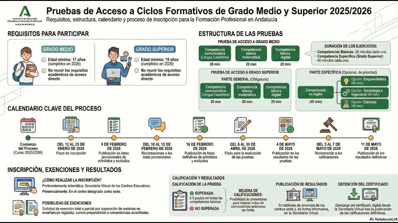 Pruebas de Acceso FP Andalucía. Curso 2025-2026 - YouTube