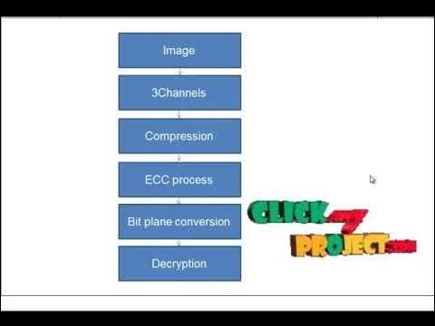 Matlab Projects - Elliptic Curve Cryptography for Multimedia Encryption - ClickMyProject - YouTube