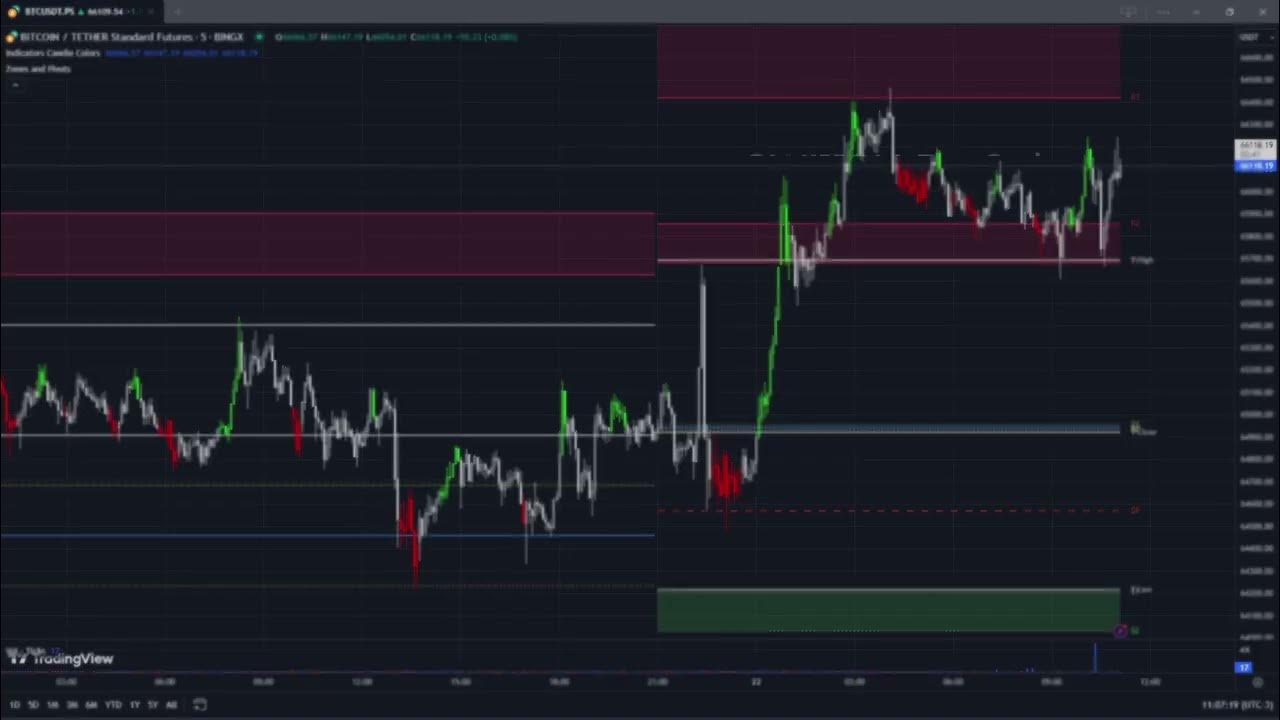 Pivot Zones and Bars Reversal Indicator TradingView - Open Source - Interactive - YouTube