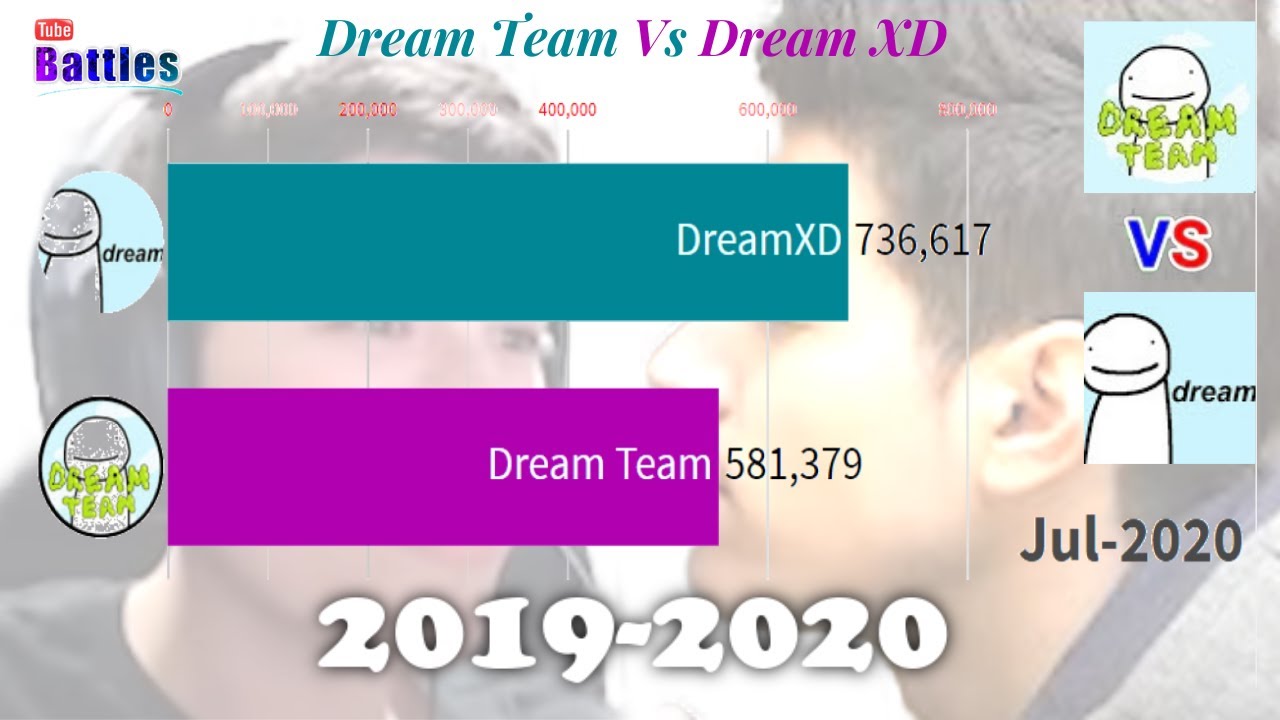 Dream Team Vs Dream XD - Sub Count History (2019-2020) - YouTube