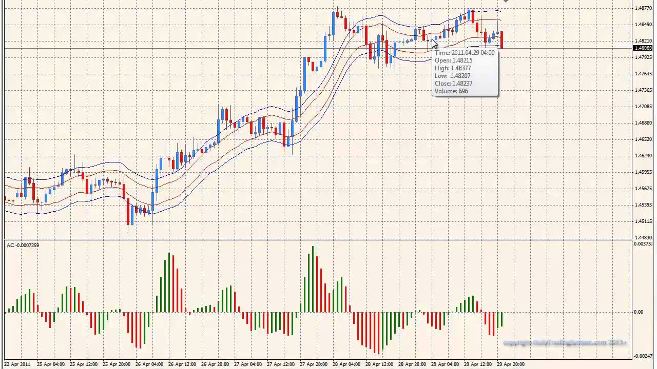 Free Forex Trading 24/7 Strategy Video - YouTube