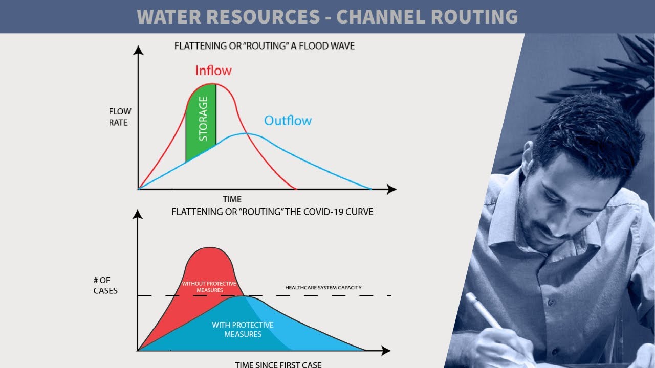 FE Exam Review - FE Environmental - Water Resources - Channel Routing ...