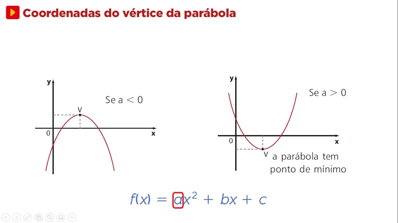 FunÇÃo QuadrÁtica O Vértice Da Parábola Youtube