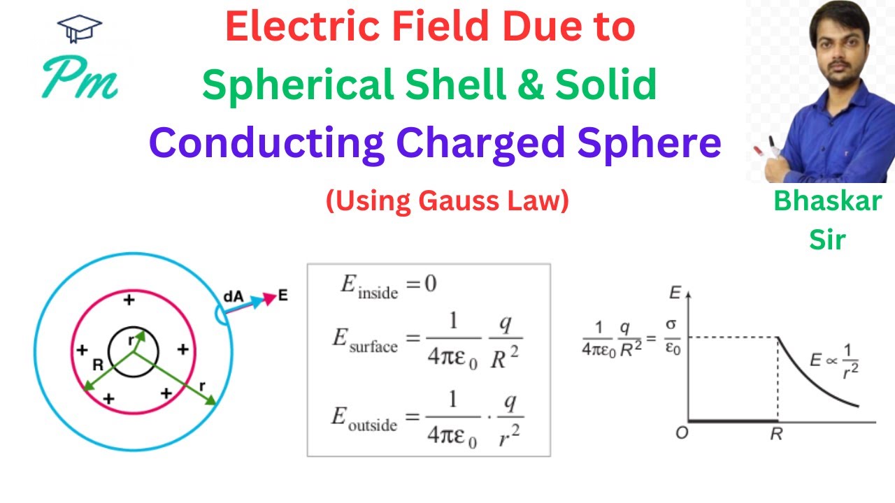 Electric field intensity due to charged spherical shell | field due to ...