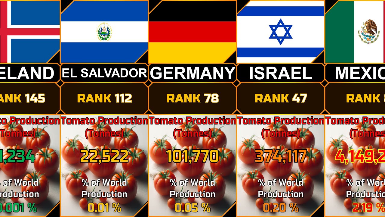 Tomato Production (Annual) by Country - YouTube