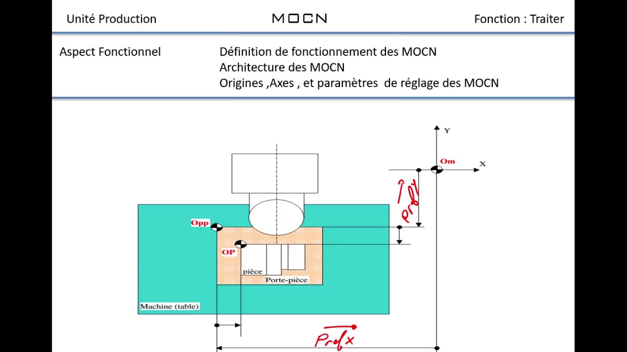 Pref et DEC MOCN - YouTube