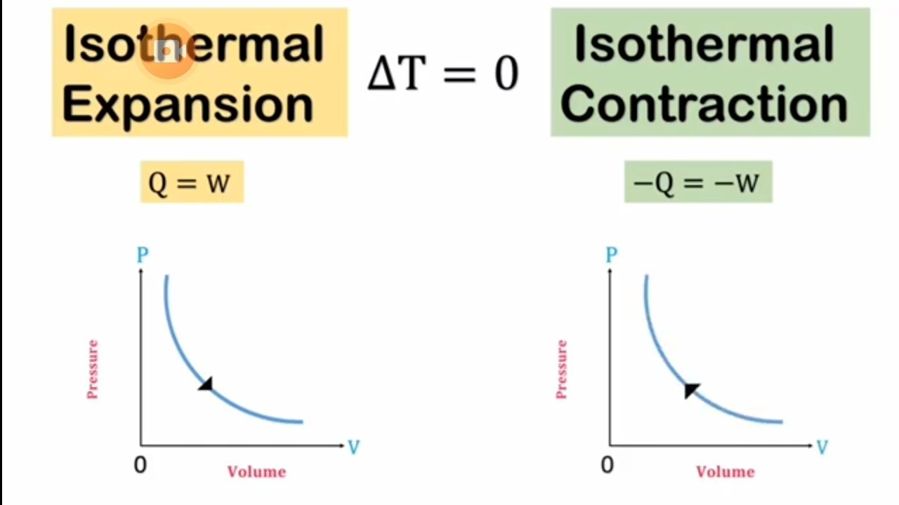 isothermal process 11th physics - YouTube