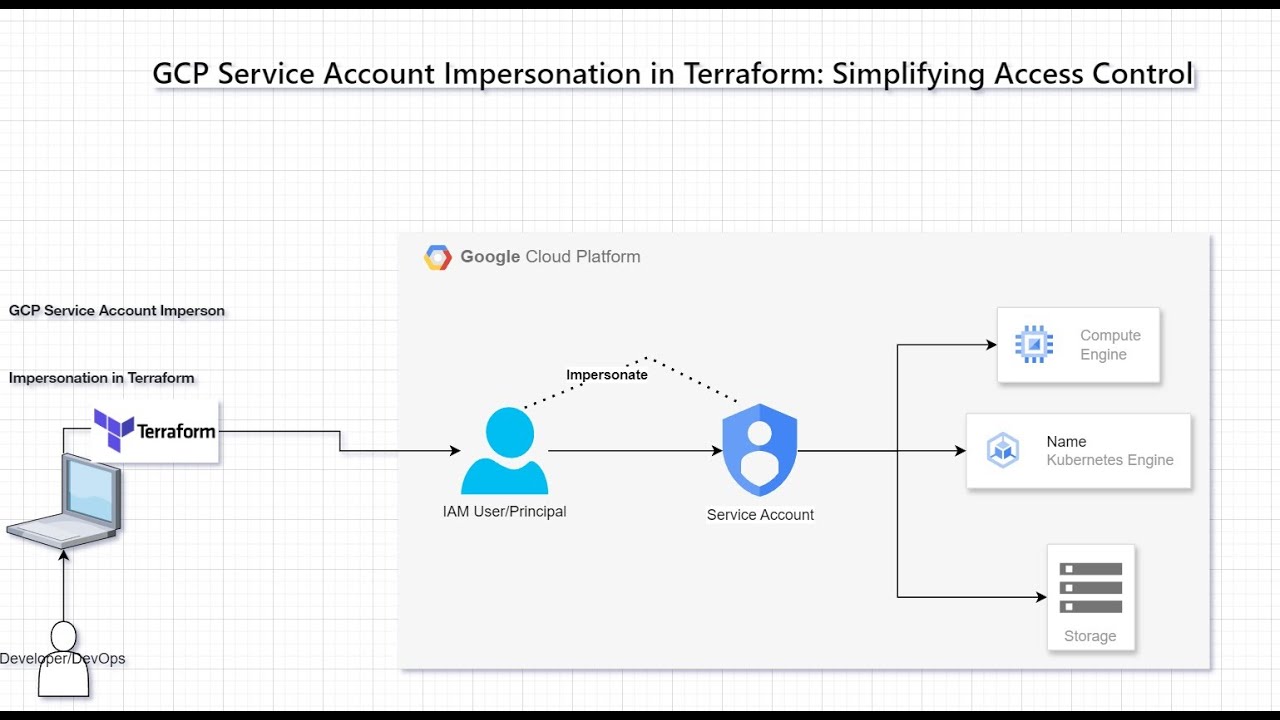 GCP Service Account Impersonation in Terraform Simplifying Access ...