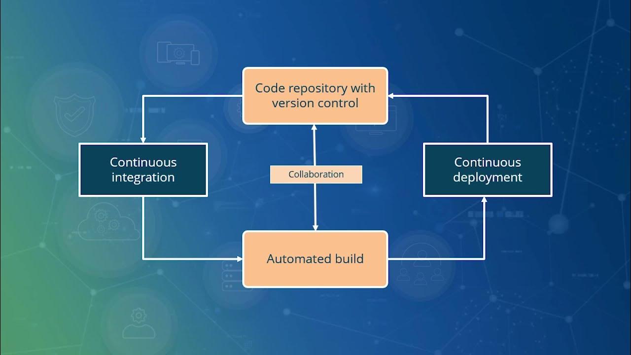Agile DevOps Process - YouTube