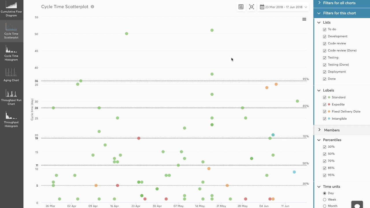 Cycle Time Scatterplot Demo - YouTube