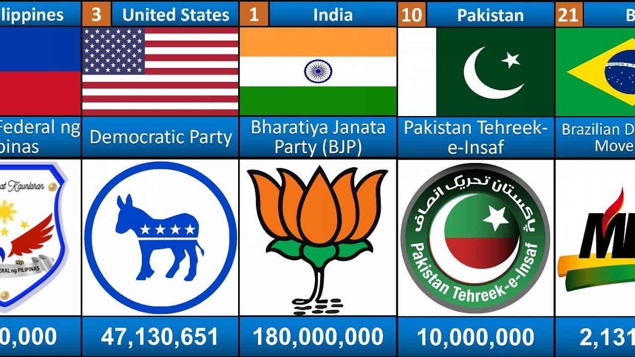 Largest Political Parties in the World 2023 - YouTube