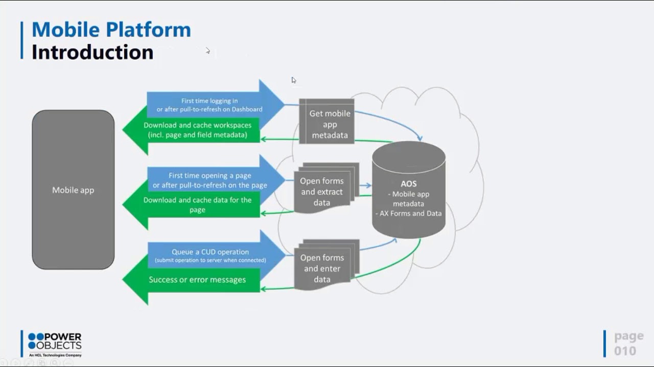 Going Mobile with Microsoft Dynamics 365 for Finance and Operations ...